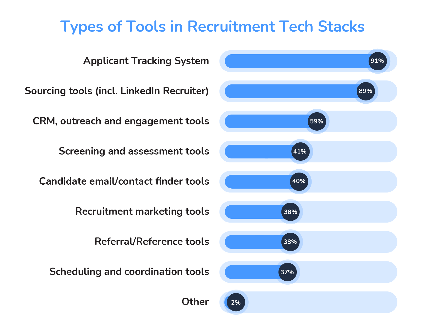 Findem Recruitment Study: Diversity is a Top Challenge, Yet Fewer Than One-Third of HR Leaders ...